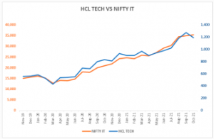 HCL Tech Is Poised For a Good Performance This Year – Savart